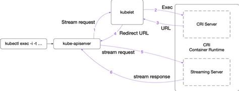 解析 Kubernetes 容器运行时 51CTO