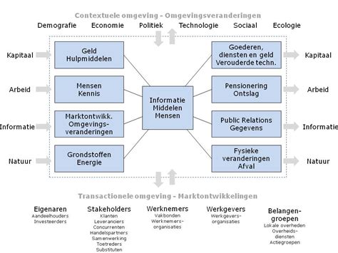 Input Throughput Output Managementmodellensite