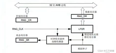 Stm32——硬件随机数发生器stm32随机数发生器 Csdn博客