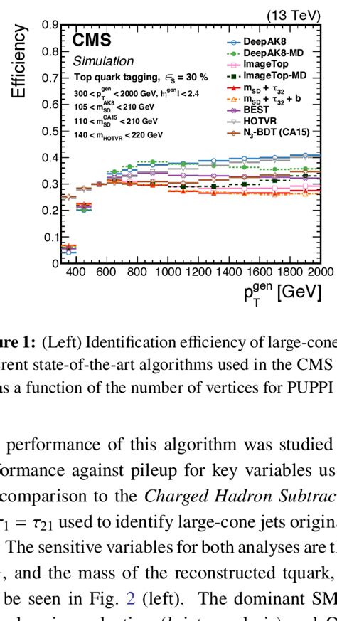 The Efficiency E S As A Function Of The Generated Particle P T For A Download Scientific