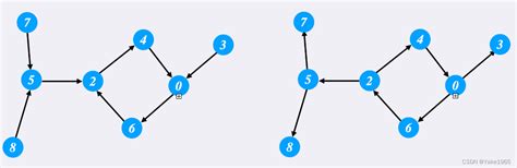 内向基环树 Csdn博客 内向基环树 Csdn博客