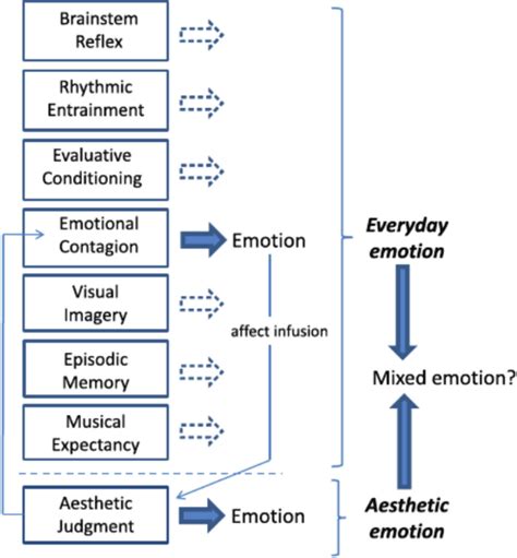 Juslins Model Of Esthetic Emotion Elicitation Through Music Juslin