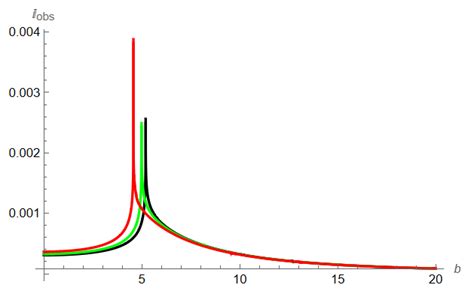 Plotting Plot Solution Of An Integral With Parameter Mathematica