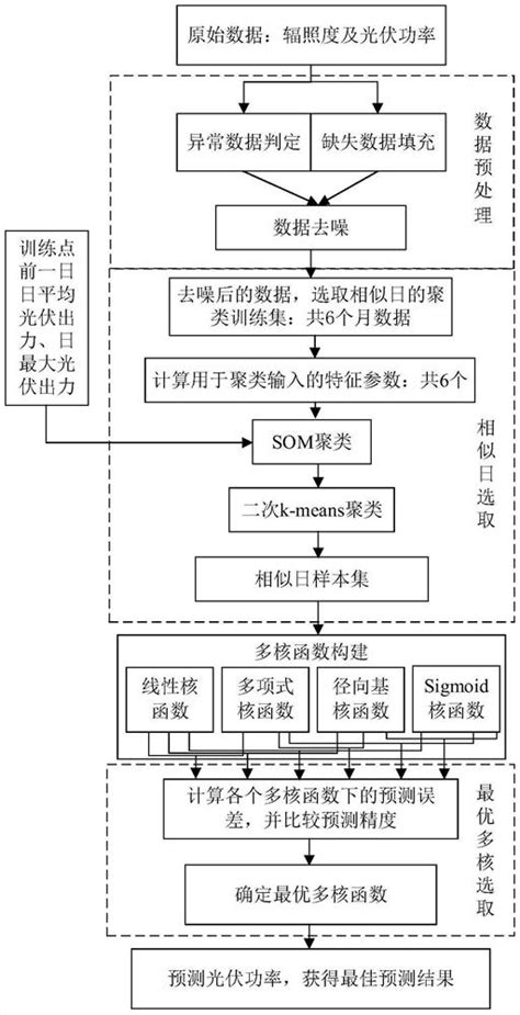Short Term Photovoltaic Power Prediction Method Based On Data Mining And Multi Core Support