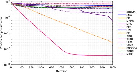 Average Convergence Curve Of Randomly Generated Pose Points Download
