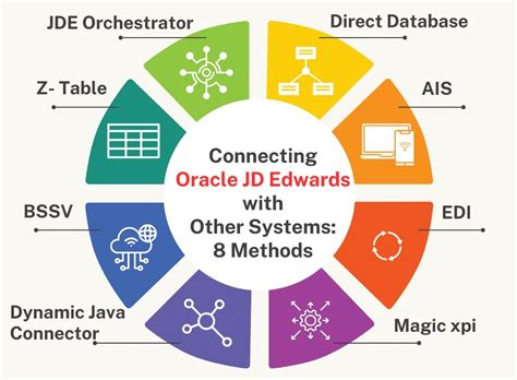 Ajay Yadav On Linkedin Oraclejdedwards Erp Integration Businesstechnology Businesssoftware