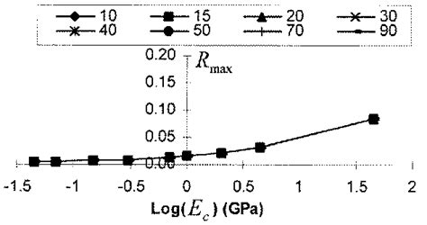Maximum Relative Error Against The Coating Elastic Modulus With The