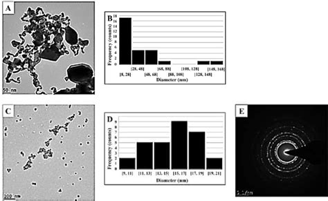 Tem Images Ac And Np Size Distribution Bd For The Caunps Prepared