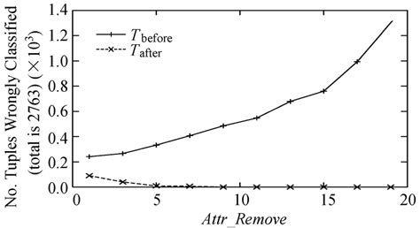 Naive Bayesian Accuracy Boost On Mushroom With Increasing Number Of Download Scientific