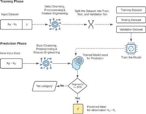 Figure 1 From Bookshelf A Document Categorization For Library Using Text Mining Semantic Scholar