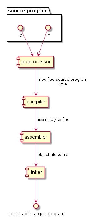 编译系统（compilation System）和编译流程（compilation Pipeline）到底是什么 👋 Hi Im Siqi