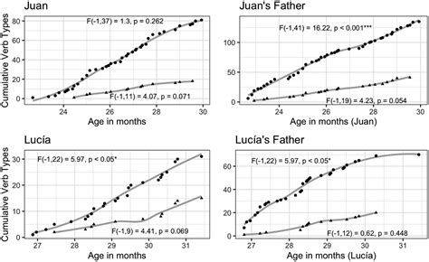 Exploring Early Syntactic Generalisation Evidence From A Growth Curve Analysis Of Spanish Se