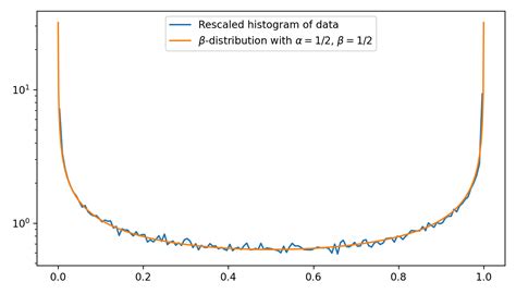 Probability Does This Type Of Distribution Have A Name Cross Validated