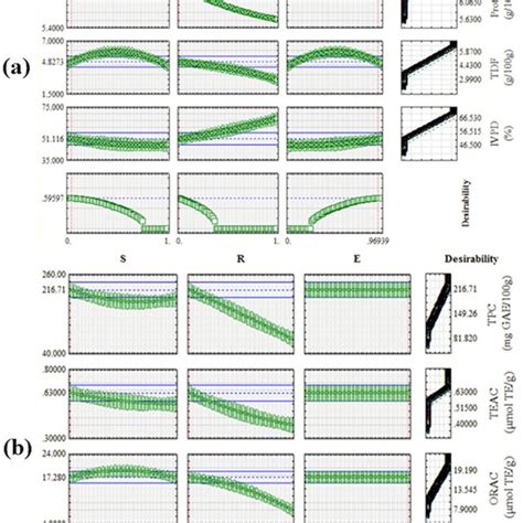 Profiles For Predicted Values And Desirability For The Nutritional A