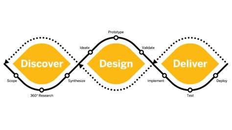 Laws To Scale By Design Thinking For Systematic Scaling