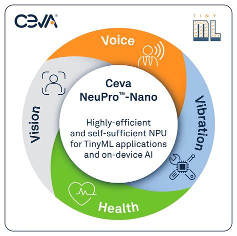 Ceva Unveils Edge Ai Npus For Tinyml Electronic Products