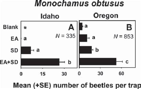 Mean Se Number Of Monochamus Obtusus Captured In Multiple Funnel