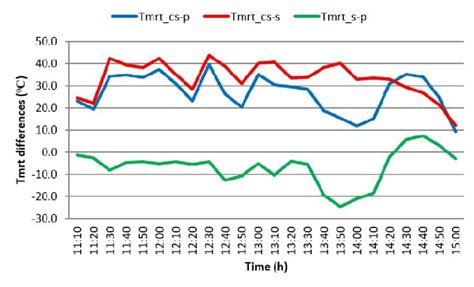 The Temporal Variation Of Tmrt In Novi Sad Republic Of Serbia On 22nd Download Scientific