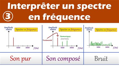 Analyser Un Spectre En Fréquence Dun Son Enseignement Scientifique 3