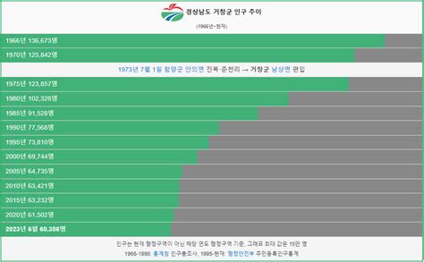 거창군 인구수 2023년