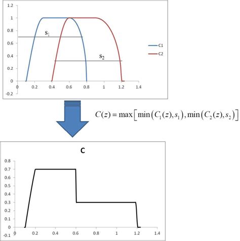 Defuzzification Of The Output Fuzzy Set Download Scientific Diagram