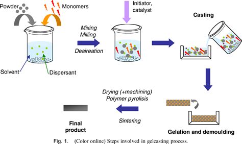 Figure 1 From Recent Trends In Shape Forming From Colloidal Processing