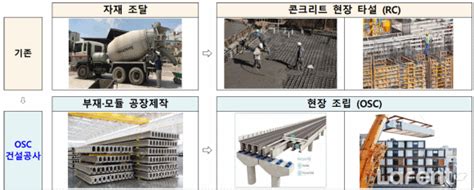 국토부 스마트 건설 시공기준 도입건설자동화·osc 대상 피식스에스씨