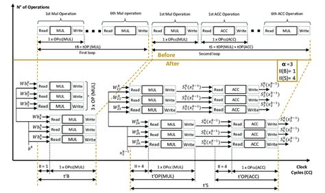 Scheduler Of Processing Strategy Of First 6 Neurons Before And After