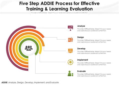 Five Step Addie Process For Effective Training And Learning Evaluation