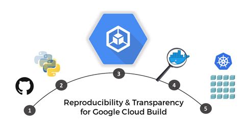 Solving Reproducibility Transparency In Google Cloud Build Pipelines