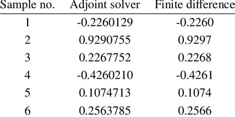 Adjoint Values Obtained From Adjoint Solver And Finite Difference