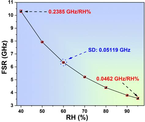 Measured Fsr Of The Frequency Response As A Function Of The Rh