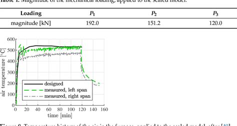 Table 1 From Transient Nonlinear Heat Conduction In Concrete Structures A Semi Analytical