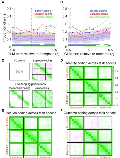 Summary Of Influence Of Cue Features On Cue Modulated Nac Units At Time