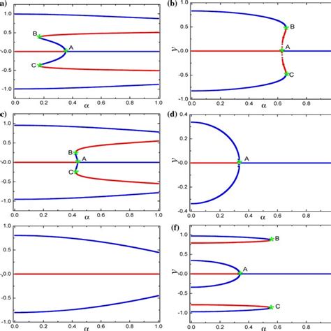 Several Typical Kinds Of One Parameter Bifurcation Curves Of Static Download Scientific Diagram