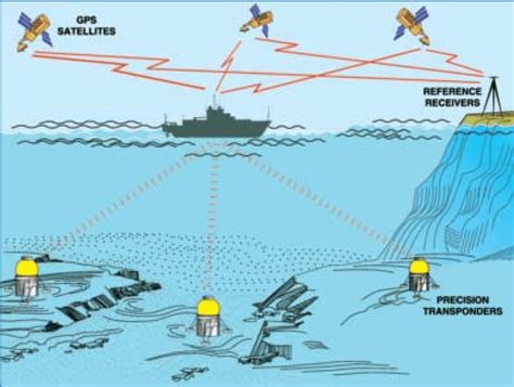 The Gps A Technique Combines Precision Positioning Of A Shipboard Download Scientific Diagram