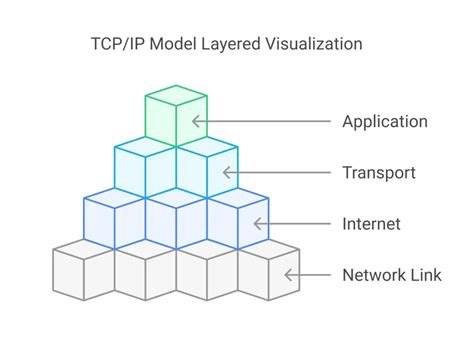 What Is Tcpip Model And How Does The Protocol Work Pylogix Pylogix