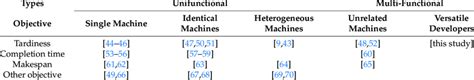 Comparisons Between Different Scheduling Environments Download