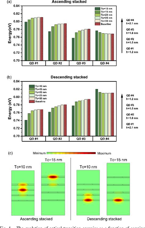 Figure 4 From Vertical Coupling Effect On Gain Bandwidth Of Chirped Inas Inp Quantum Dot