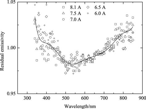 Residual Corrections After The Spectral Irradiances Measured At