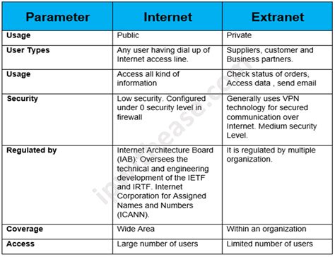 Difference Between Intranet And Extranet Ppt Powerpoi Vrogue Co