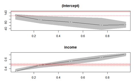 用r语言的quantreg包进行分位数回归 Shangfr 博客园