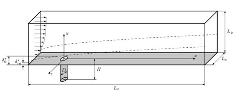 Sketch Of The Computational Setup And Domain Dimensions No Slip
