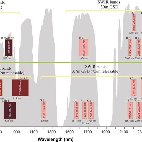 the vnir and swir spectral coverage of wv 3 compared to aster