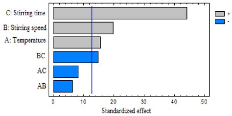 Pareto Chart Of Desorption Of Pahs By Sds Download Scientific Diagram
