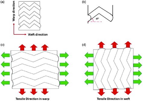 Auxetic Geometry Based On Double Directional Folded Strips In Parallel