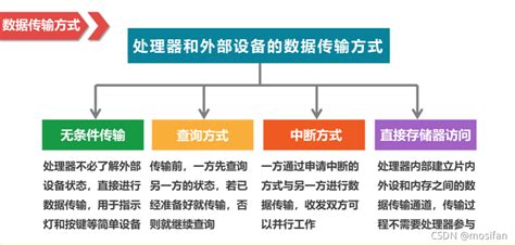 Stm32中断与dma通信编程stm32 单次转换模式 Dma Eoc中断 Csdn博客