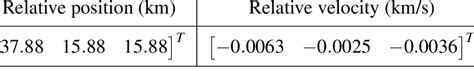Initial Conditions Of Relative Position And Translational Velocity Of