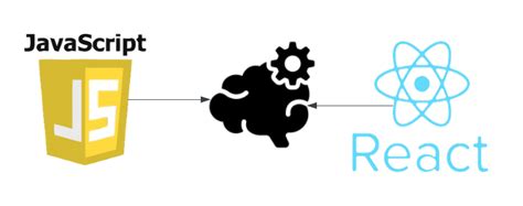 Navigating The Mindset Shift Thinking In Vanilla Javascript Vs Thinking In React By Sindhu