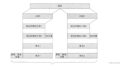 学习笔记一篇文章带你全面了解tls 协议的全流程tls连接 Csdn博客